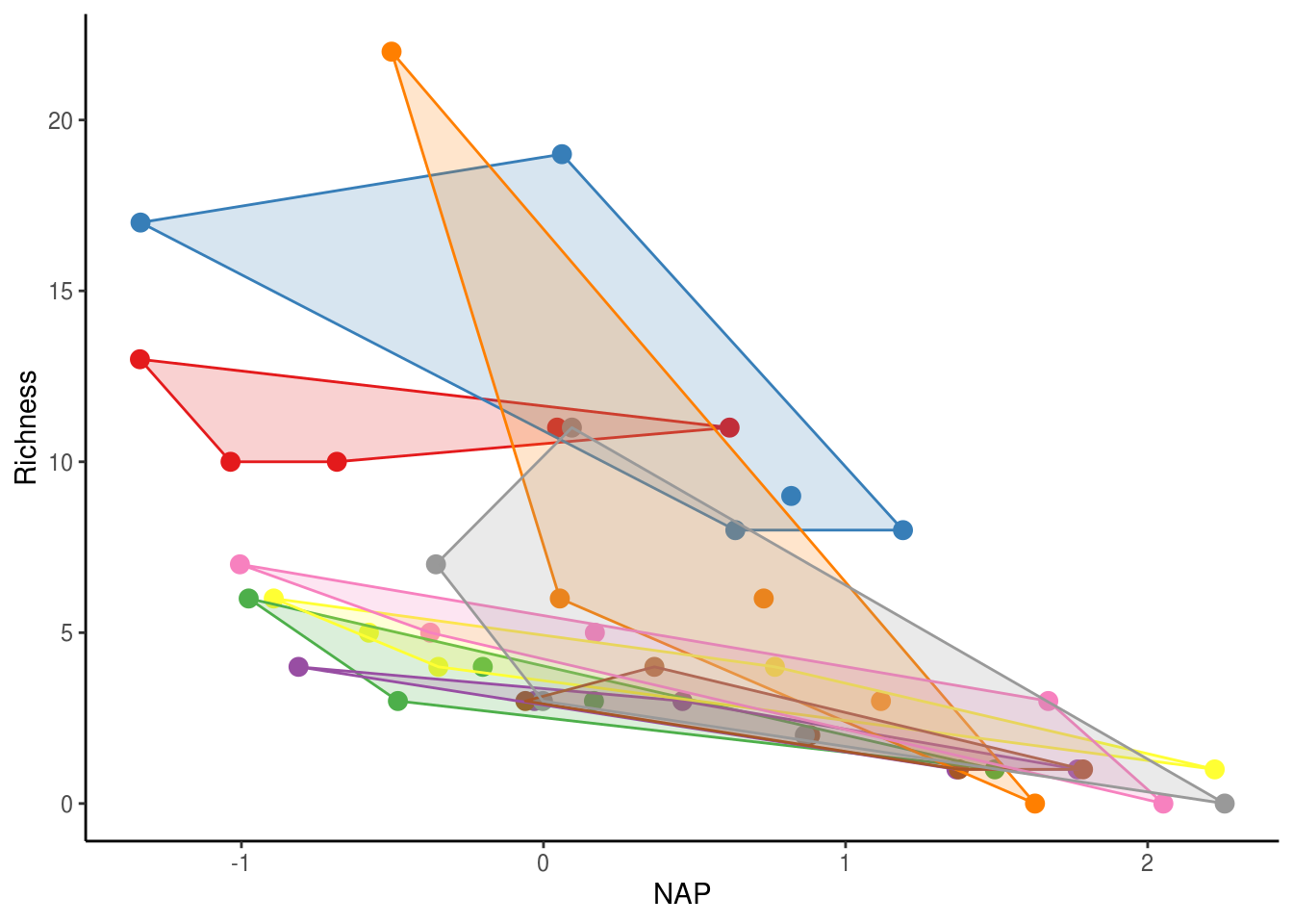 Linear Mixed effects Models